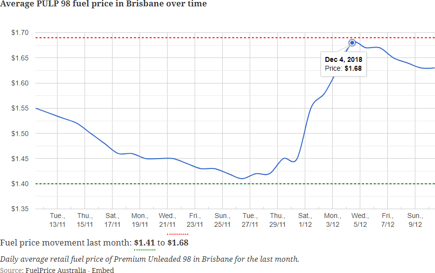 Fuel Price Widgets | FuelPrice Australia